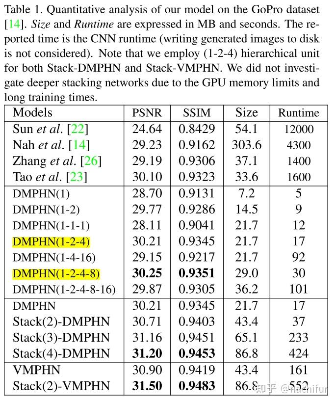 Deep Stacked Hierarchical Multi-patch Network for Image Deblurring - 知乎