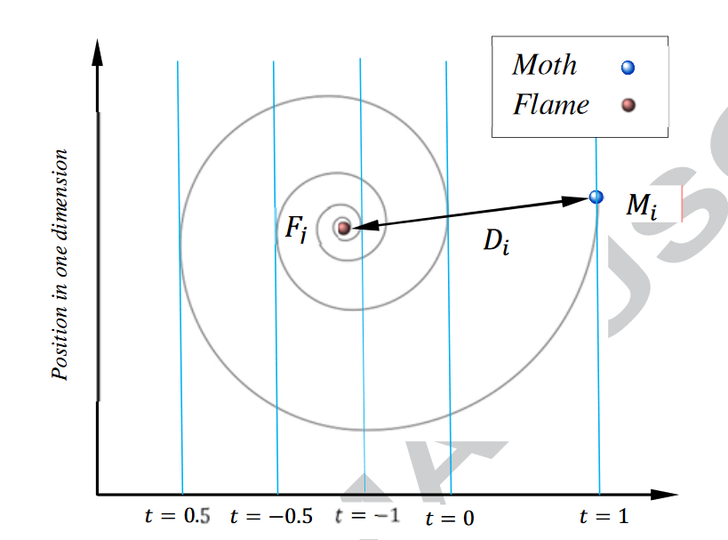 Moth-Flame Optimization (MFO) 飞蛾扑火优化算法笔记 - 知乎