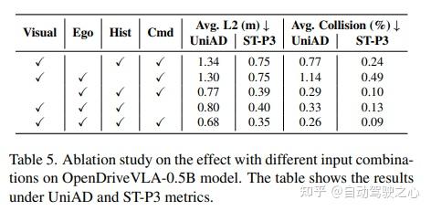 慕尼黑工大最新！OpenDriveVLA：基于大型VLA模型的端到端自动驾驶~ - 知乎