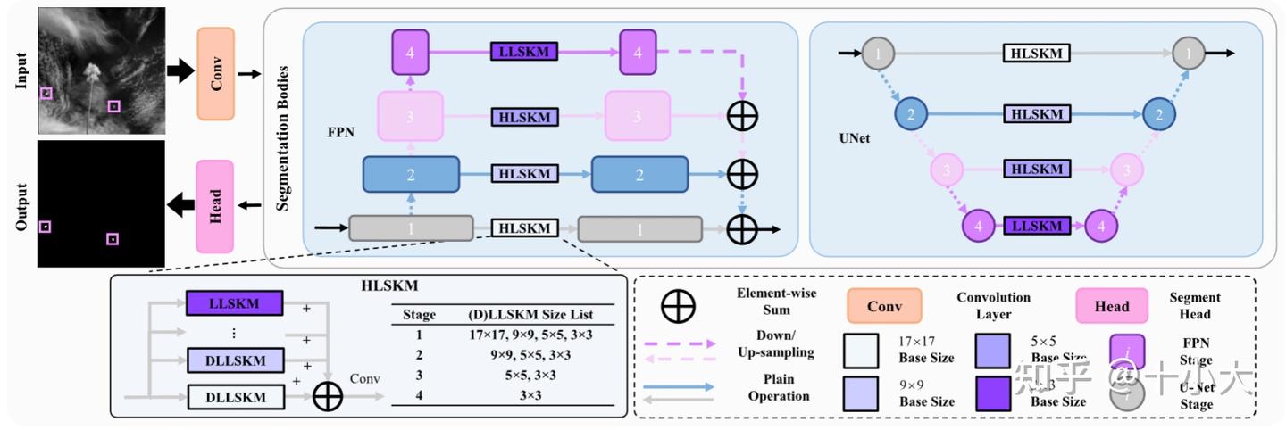 【即插即用模块】TGRS 2025 | LLSKM：可学习显著性核，自适应筛选显著性通道，局部特征增强！ - 知乎