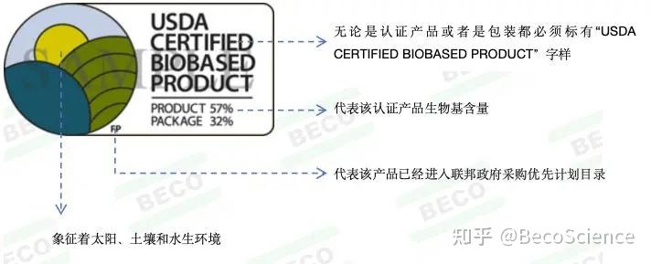 如何正确使用USDA标签？ - 知乎