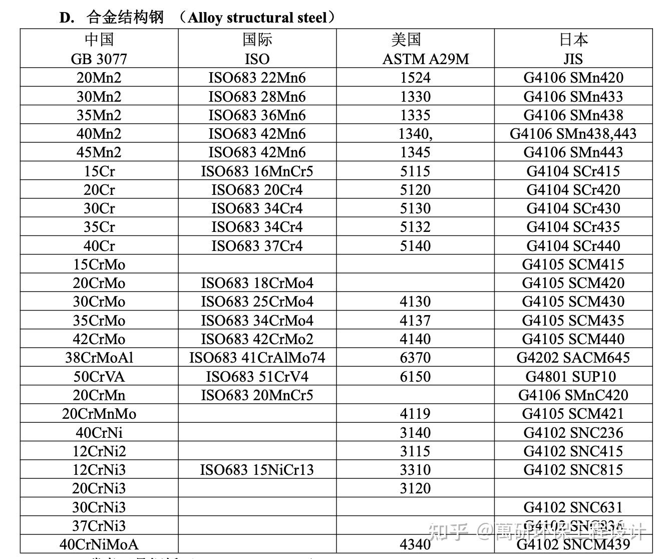 中美日金属材料牌号对照表 知乎