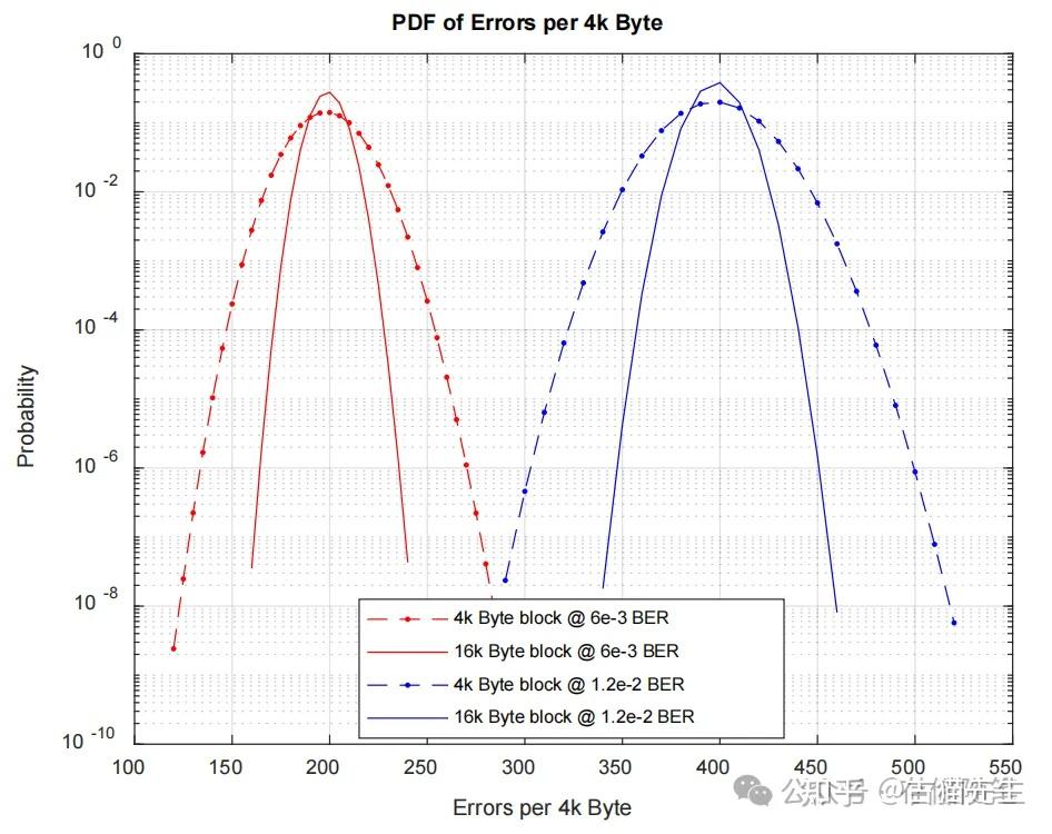 关于SSD LDPC纠错能力的基础探究 - 知乎