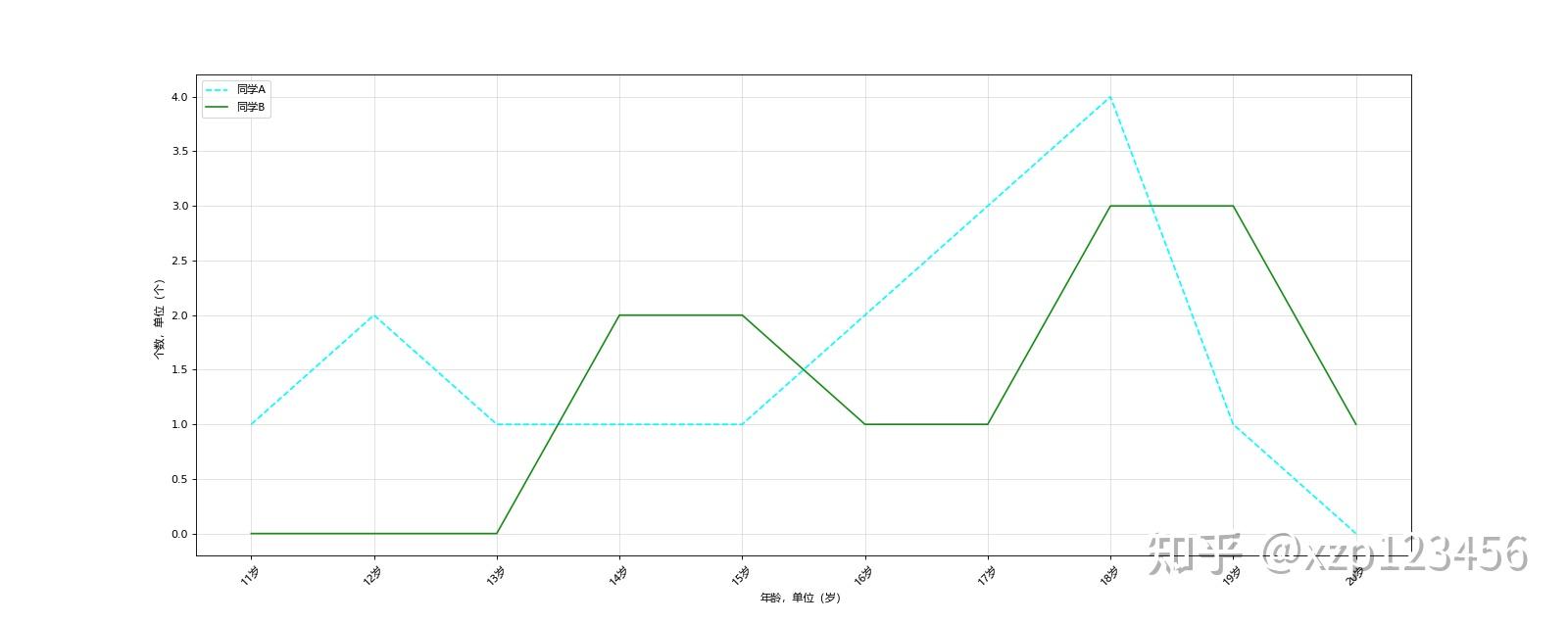 Python数据分析——matplotlib2 知乎