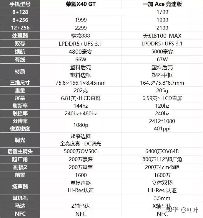 都是1999元，买一加 Ace 竞速版，还是荣耀X40 GT？ - 知乎