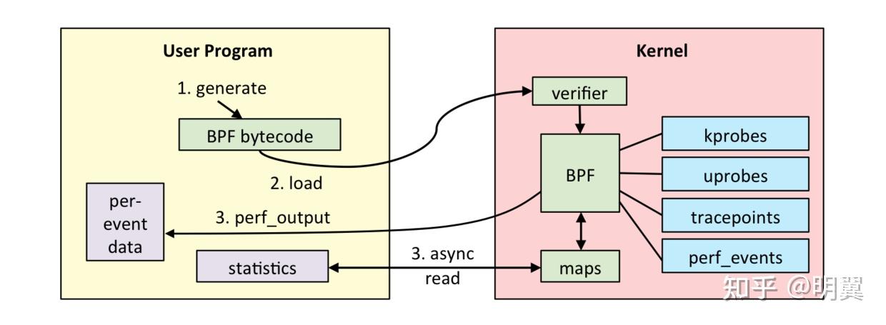 最神奇的Linux技术 BPF入门 - 知乎