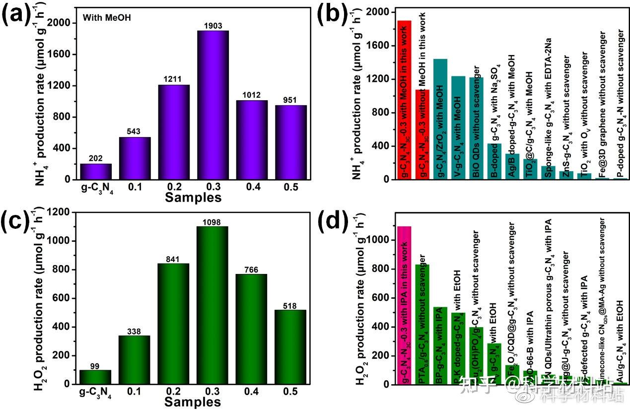 山东科技大学田健CEJ观点：构建具有三配位氮(N3C)空位的g-C3N4，实现了优异的光催化固氮和产双氧水活性 - 知乎