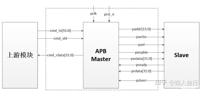 soc设计入门7-APB master设计（接口类基础思维） - 知乎