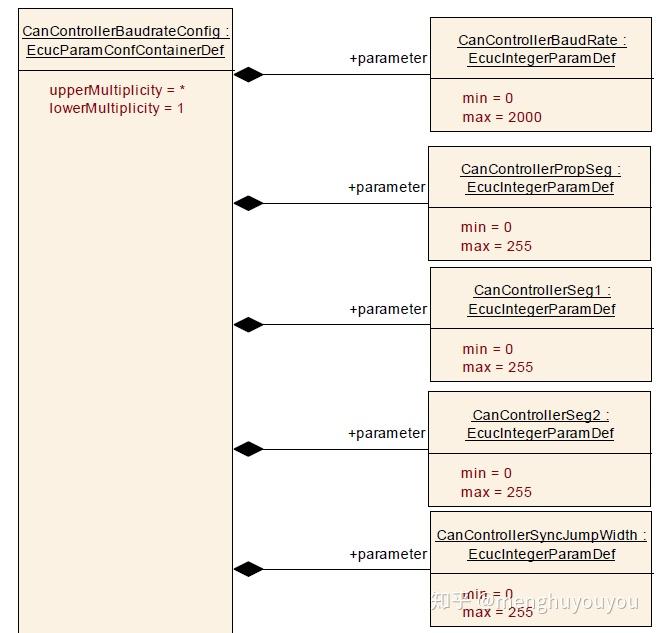 CAN通讯系列--AUTOSAR架构的CAN Driver6 - 知乎