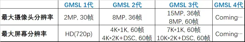 干货周记：不是所有的SerDes都叫GMSL(入门三：硬件篇_上)（汽车电子11）