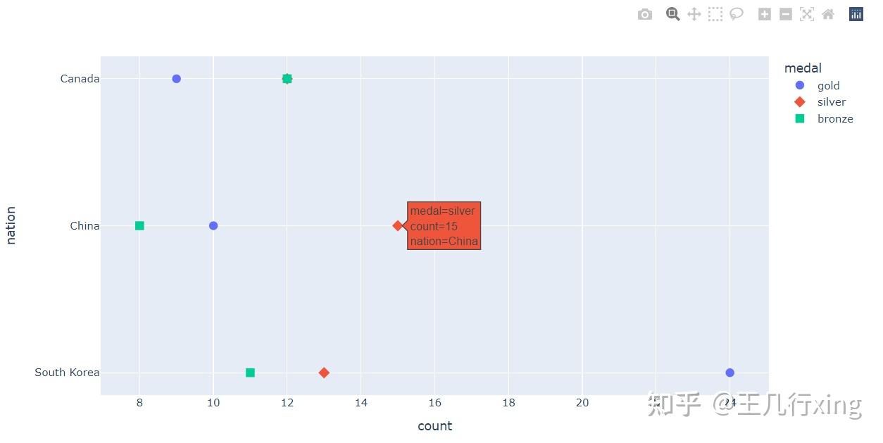 【Python-plotly】交互式、Web 画图 3 分钟快速入门 - 知乎