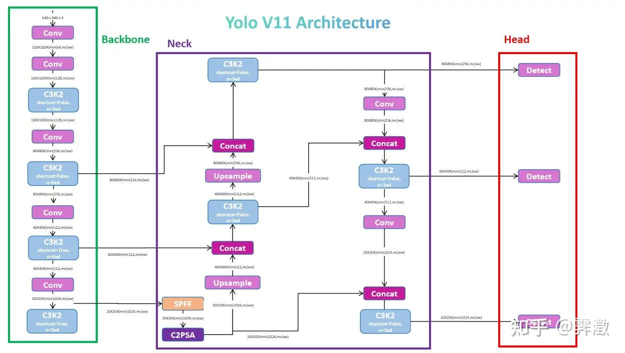 yolov11 vs yolov8 改進點總結 - 知乎