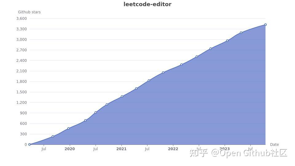 一个标星35k⭐leetcode题目集和编辑器leetcode Editor 知乎