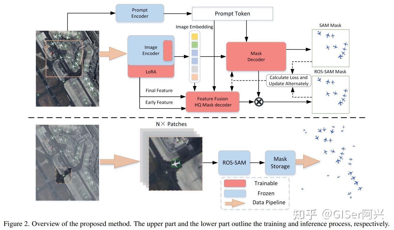 遥感论文 | CVPR2025 | ROS-SAM：基于lora微调SAM来解决遥感视频中小而密集目标的识别问题 - 知乎