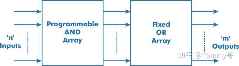 FPGA工程师必读：PLA与PAL终极指南 - 知乎
