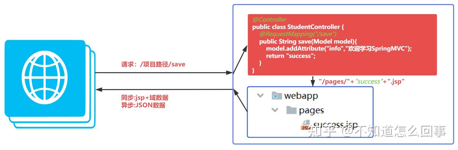 Springmvc 1 解密spring Mvc:构建优雅、灵活的web应用的秘诀 知乎