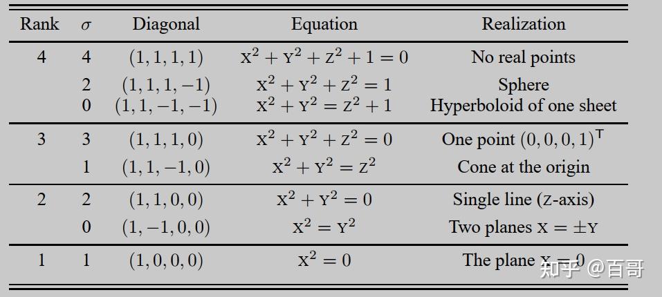 2.Multiple View Geometry in Computer Vision-Projective Geometry and Transformations of 3D - 知乎