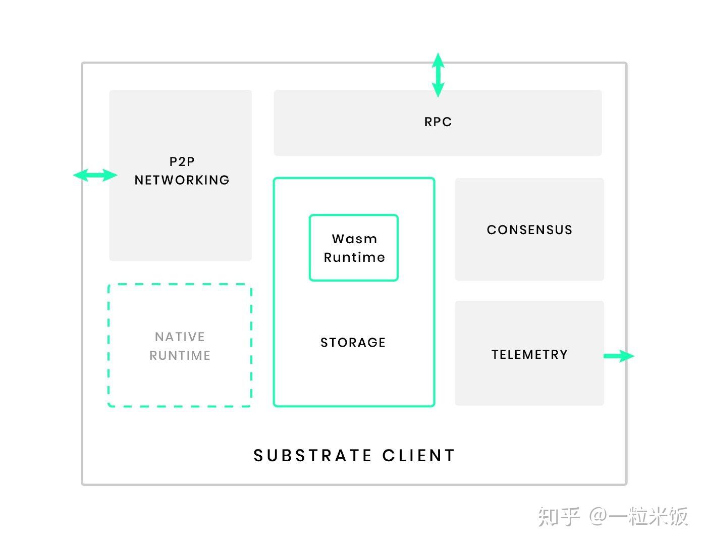 介绍一个构造区块链的轮子：Substrate入门教程 - 知乎