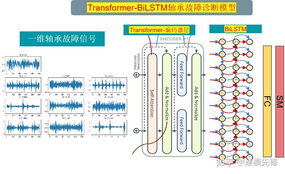 Python轴承故障诊断 (19)基于Transformer-BiLSTM的创新诊断模型 - 知乎