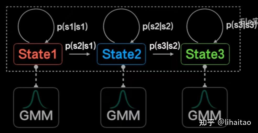 GMM-HMM语音识别模型概述 - 知乎