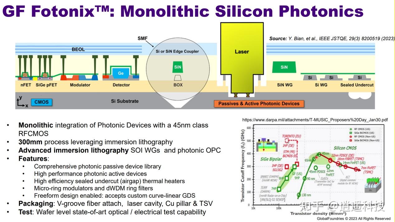 GlobalFoundries硅基光电子工艺平台及其强大生态系统支持 - 知乎
