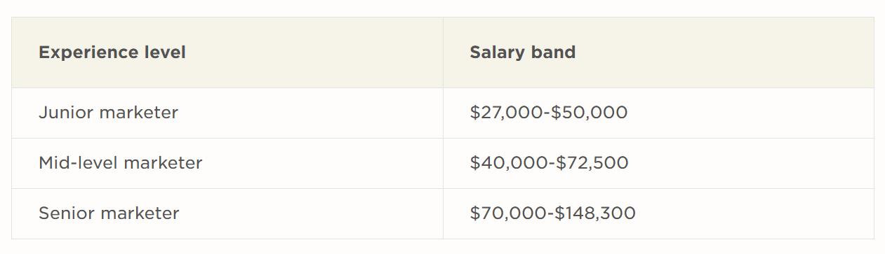 什么是工资级别？（What are salary bands?） - 知乎