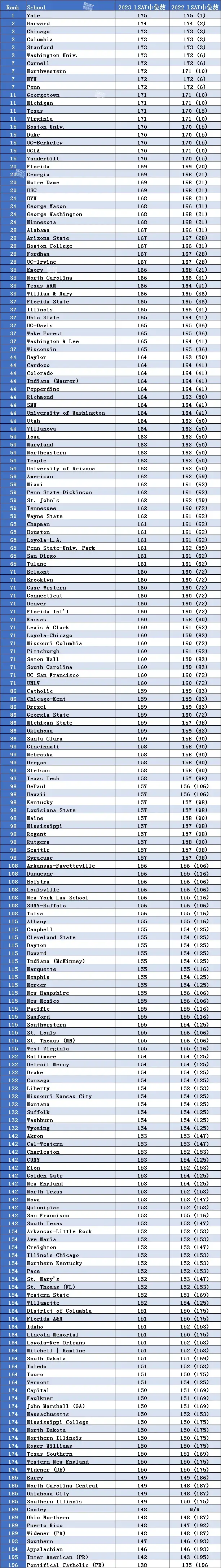 如何选校？全美国196所美国法学院23年JD入学新生LSAT中位数、GPA中位数、录取率完整版！ - 知乎