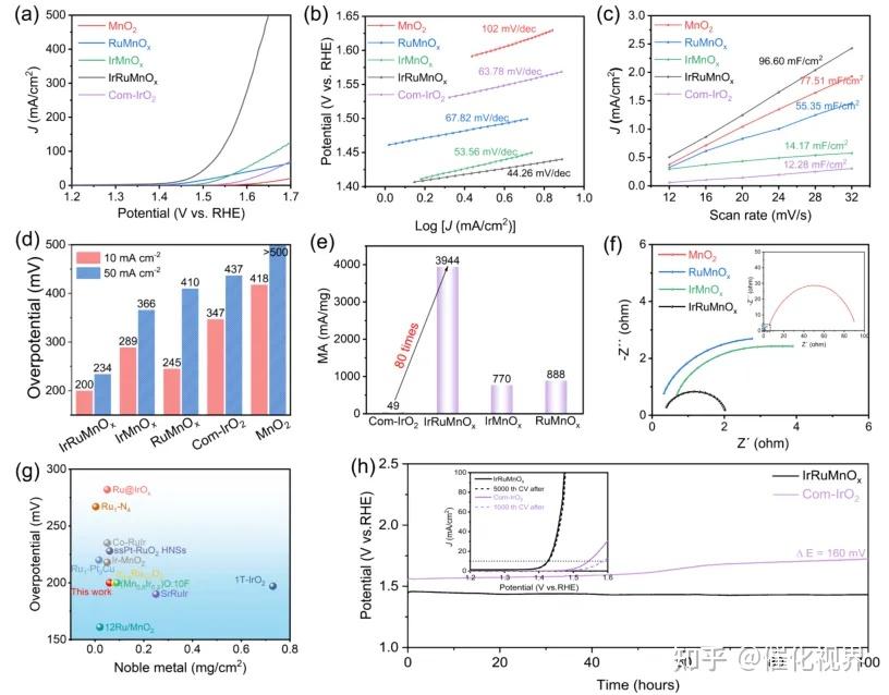 ACS Catalysis：Ir/Ru协同调控β-MnO₂实现高效酸性OER！ - 知乎
