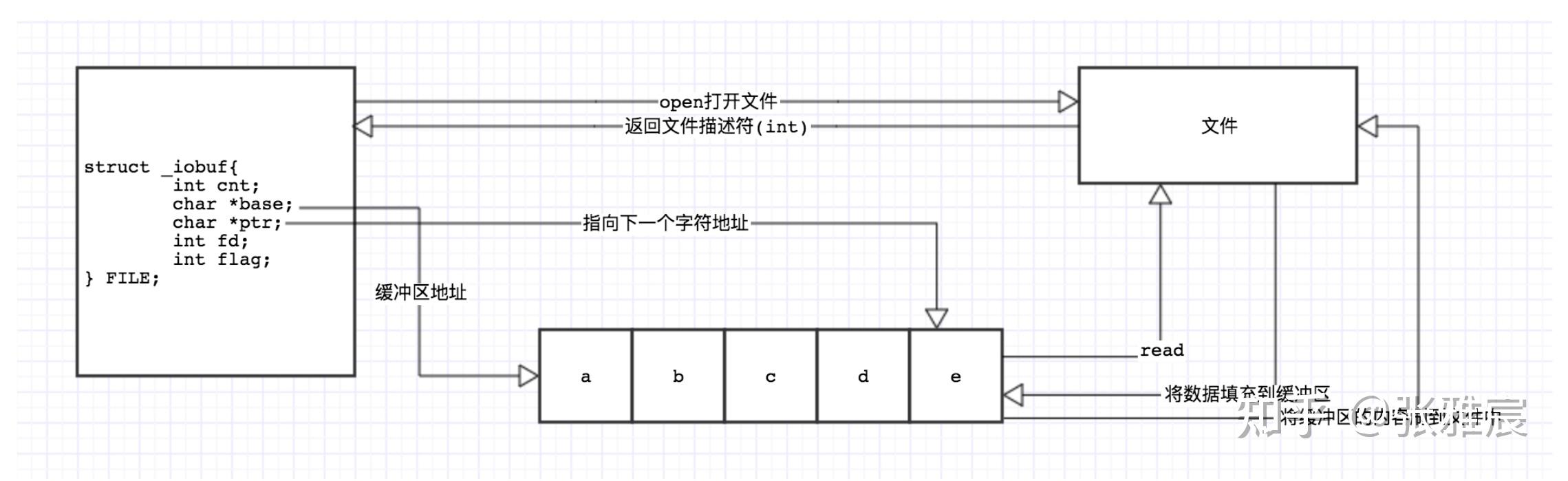 C语言getchar和putchar是怎么实现的？ Arthurzyc 博客园