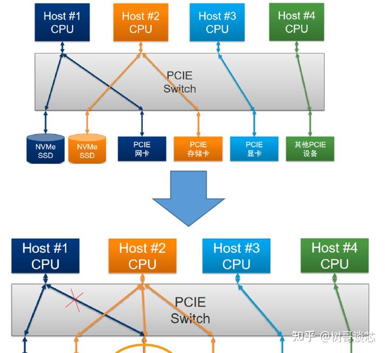 来，一块来了解下PCIe Switch - 知乎