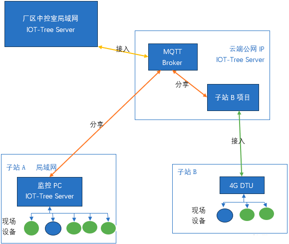 使用IOT-Tree实现了一个总站接入远程子站的项目，分享给大家 - 知乎