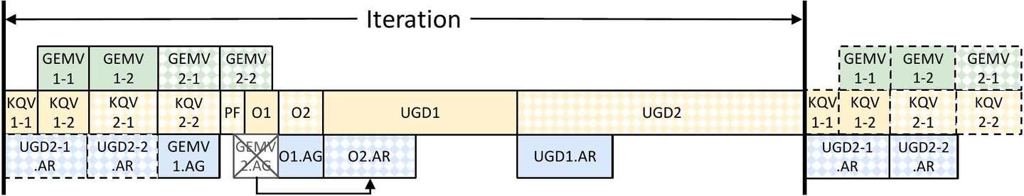 [LLM 推理系统优化] NanoFlow - 知乎