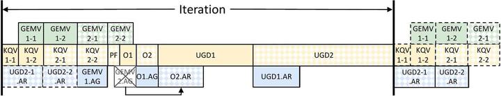 [LLM 推理系统优化] NanoFlow - 知乎