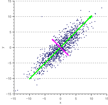 详细推导PCA算法 - 知乎