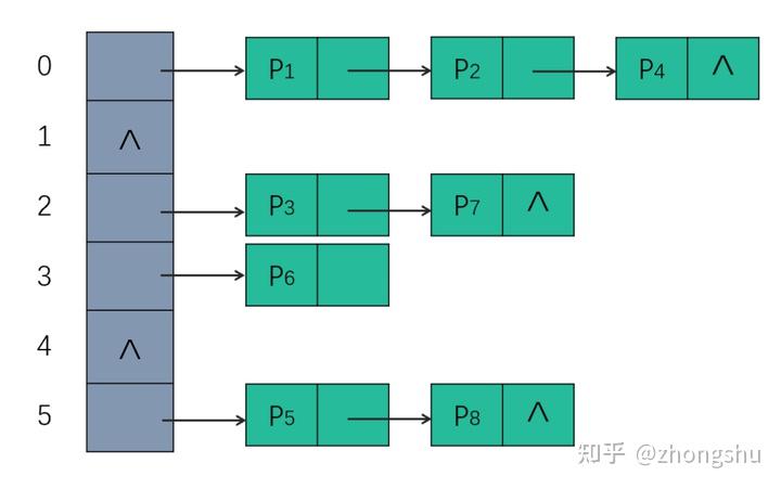 深入理解 C++ 中的 unordered_map：原理、性能和优化 - 知乎
