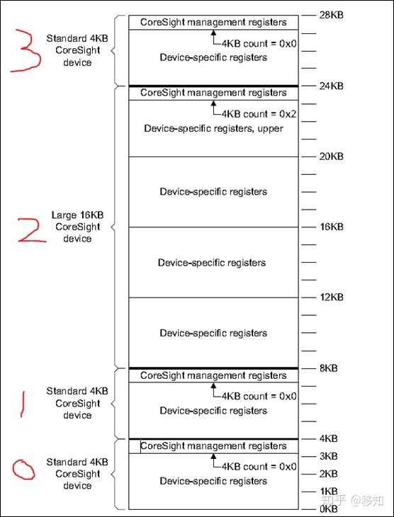 coresight（五） rom table - 知乎