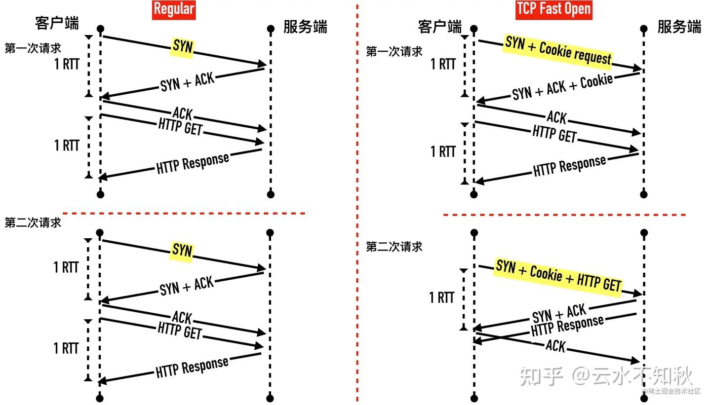 笔记：TCP快速打开 - 知乎