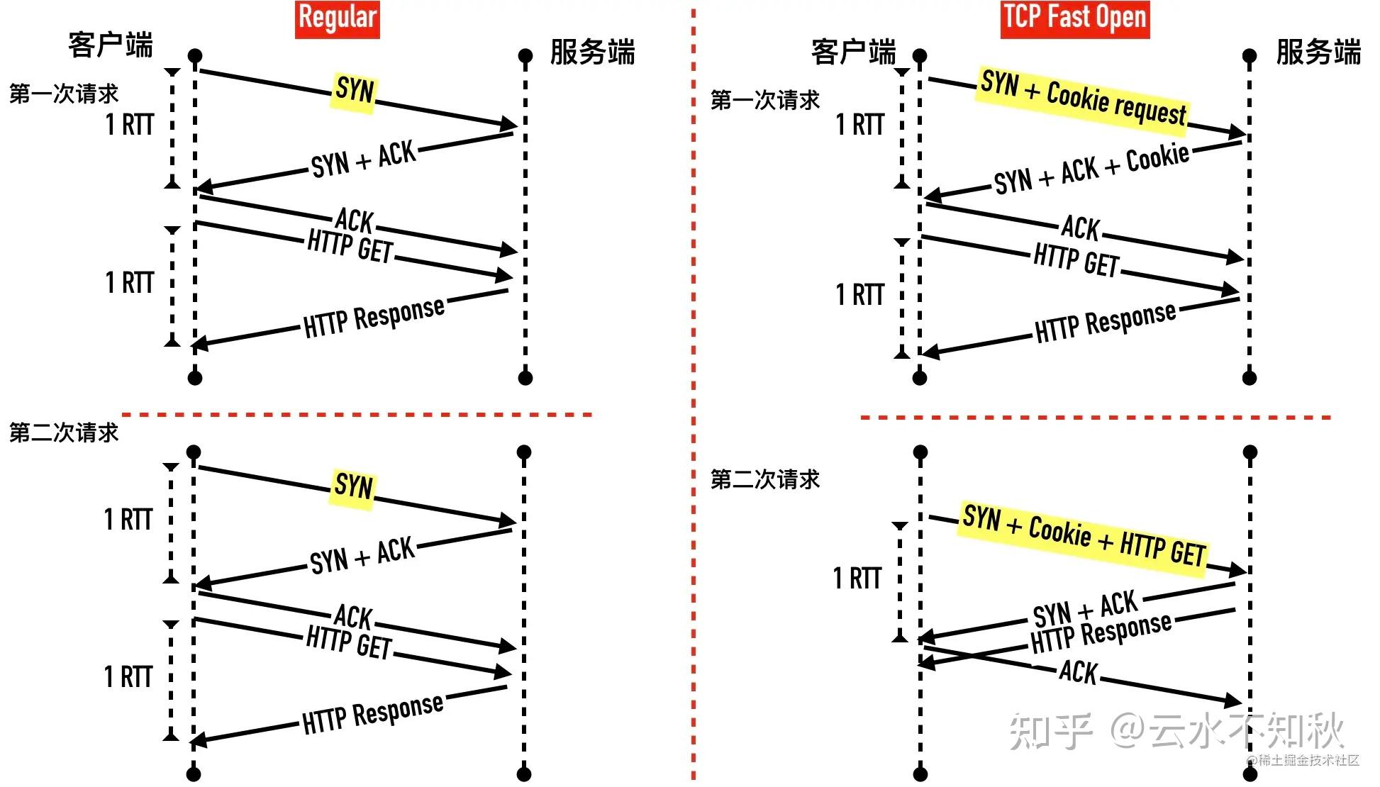 笔记：TCP快速打开 - 知乎