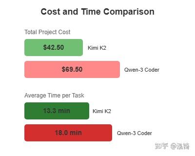 Kimi K2 与 Qwen-3 Coder：12 小时测试！ - 知乎