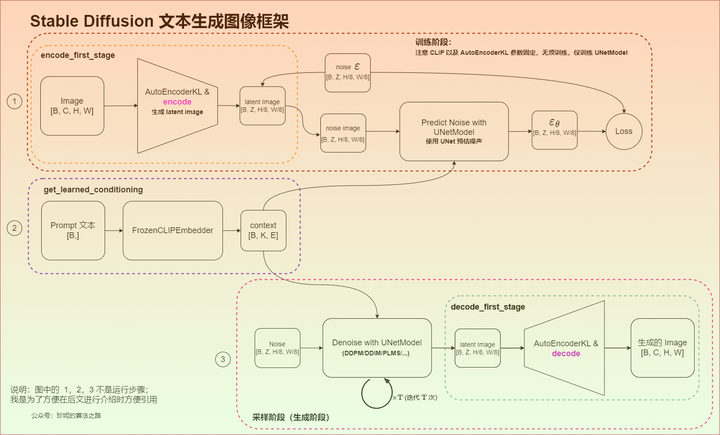 Stable Diffusion 原理介绍与源码分析（一） - 知乎