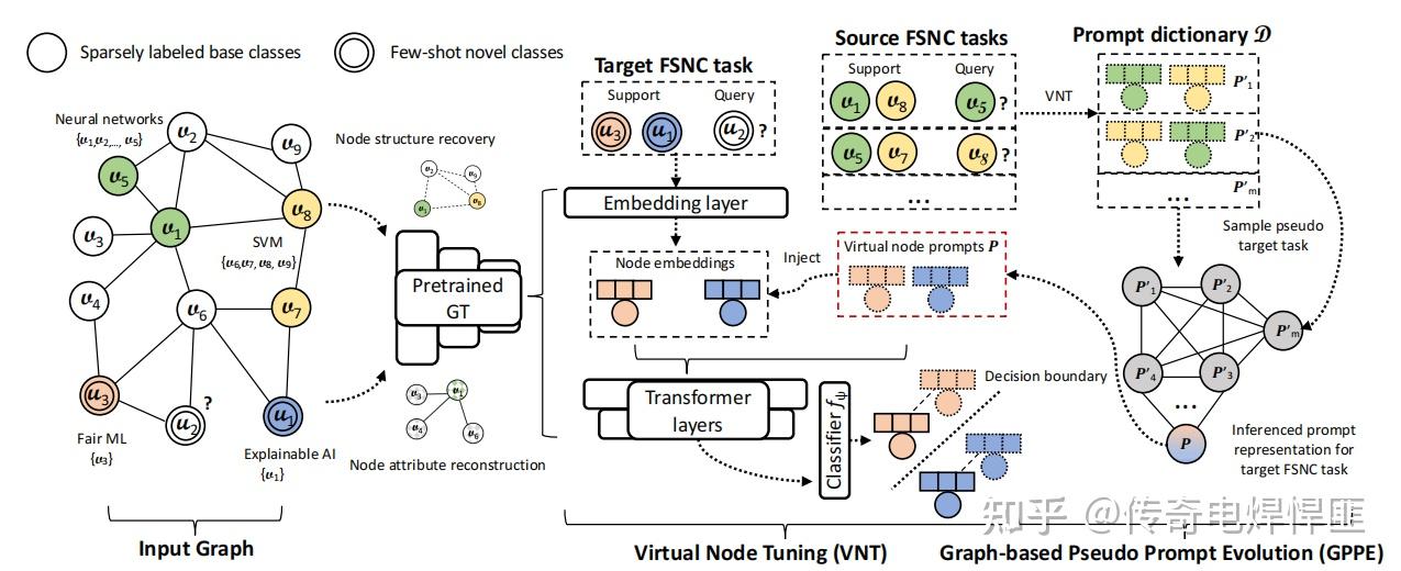 Virtual Node Tuning for Few-shot Node Classification - 知乎