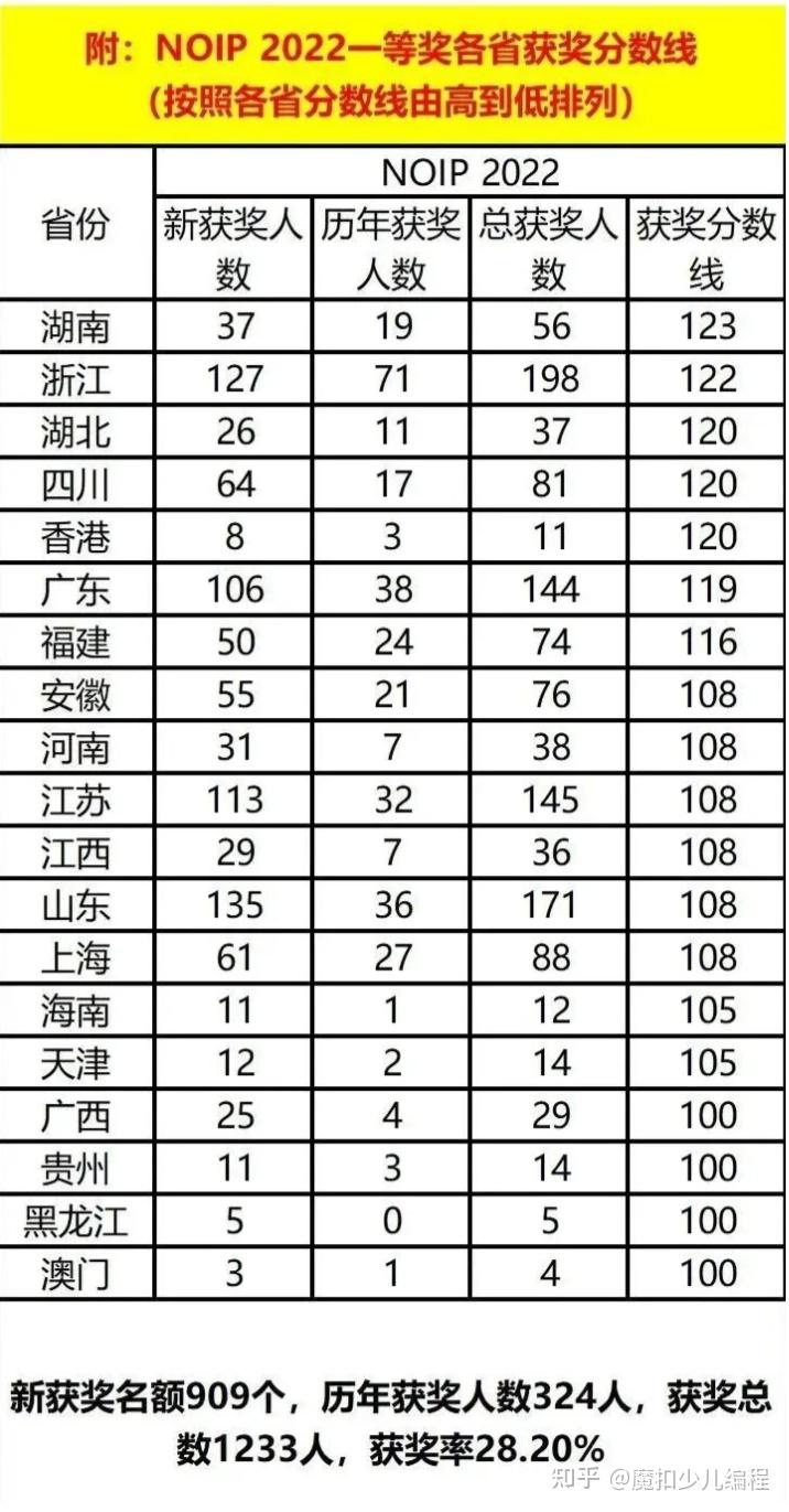 NOIP2022获奖规则及一二三等奖获奖名单发布（附各省一等分数线） - 知乎