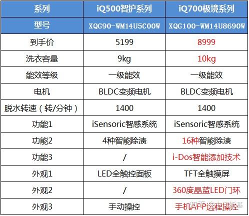 西门子洗衣机的IQ500与IQ700有什么差别？