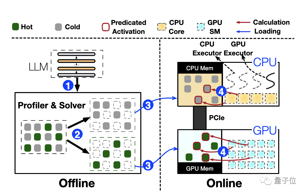 2080 Ti就能跑70B大模型，上交大新框架让LLM推理增速11倍 - 知乎
