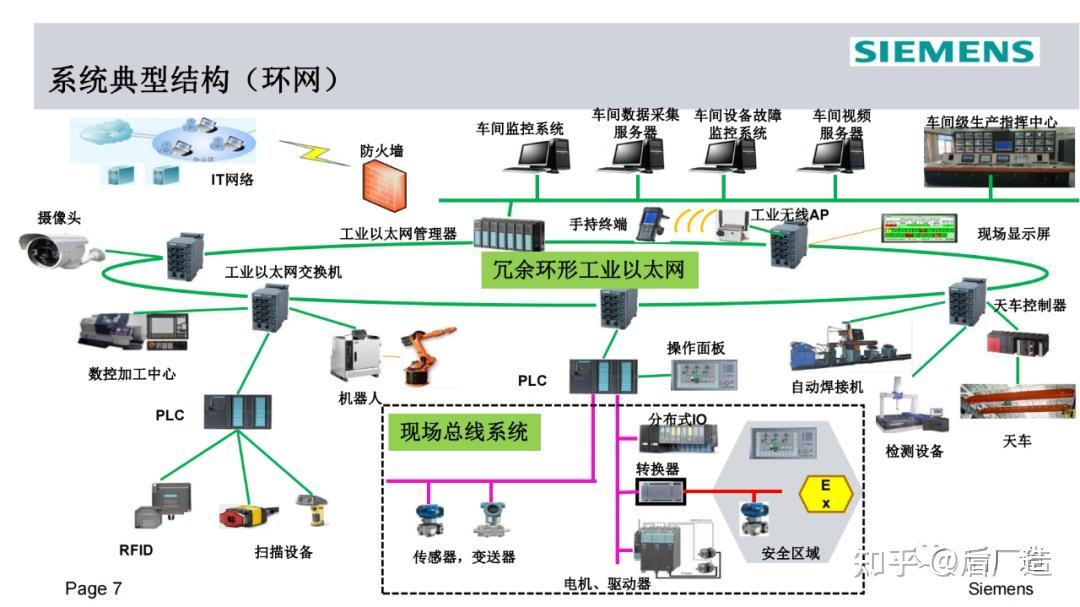 PPT | 《西门子数据采集与监控系统（SCADA）描述》，36页，可下载！ - 知乎