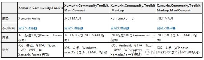 浅谈 Xamarin Community Toolkit 的未来发展 - 知乎