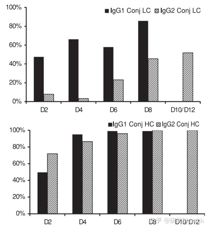 半胱氨酸偶联的IgG1/ IgG2抗体偶联药物(ADC)表征对比分析 - 知乎