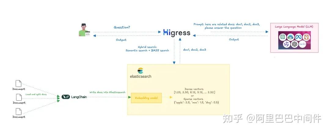 使用 LangChain + Higress + Elasticsearch 构建 RAG 应用 - 知乎