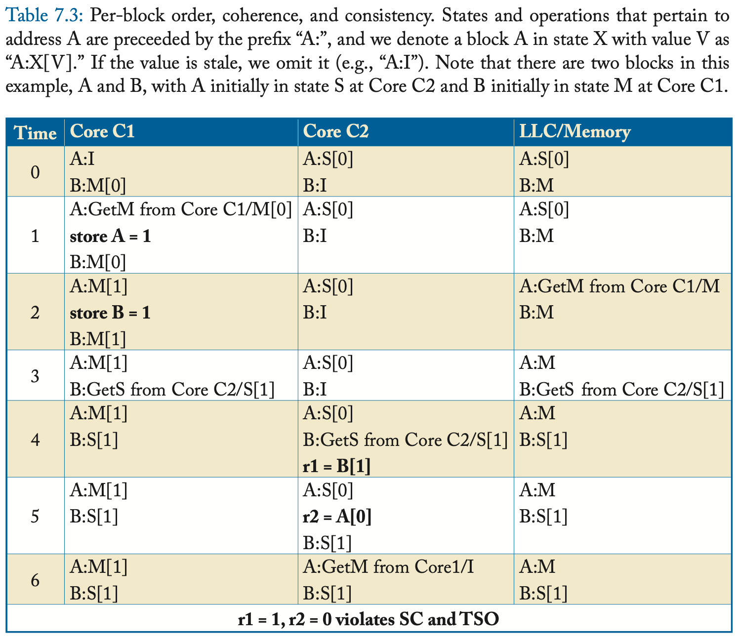 A Primer on Memory Consistency and Cache Coherence 翻译计划（七）：监听一致性协议 - 知乎