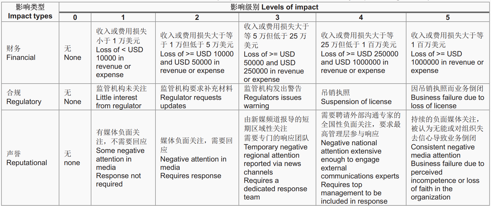 业务影响分析(BIA)示例 - 知乎
